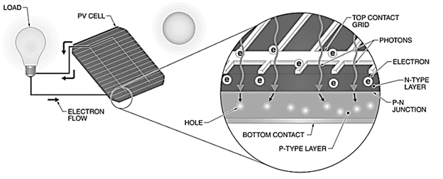 Understanding the Composition of a Solar Cell - Technical Articles