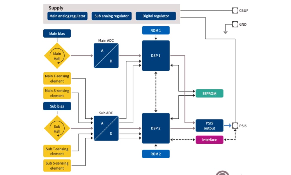 Dual-Channel Linear Hall Sensor with PSI5 Interface for Automotive ...