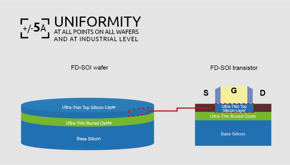 Soitec SOI Wafers at the Heart of Renesas SOTB™ Energy Harvesting Chipset - News