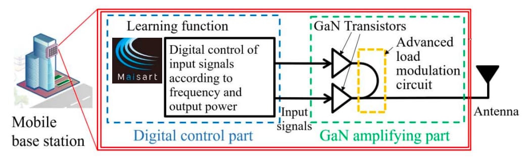 AI and Digitally-Controlled Ultra-Wideband GaN RF Amplifier for Mobile ...