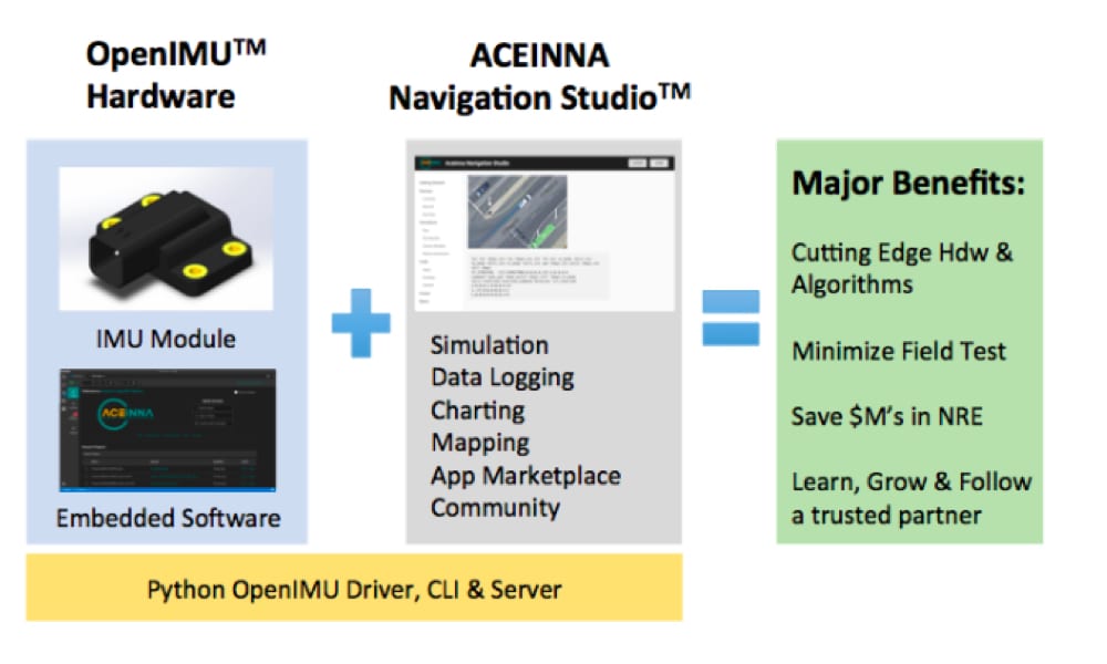 IMU Development Kit with GPS/GNSS-Aided Inertial Navigation Software ...