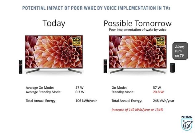 TV Energy Use Can Double Waiting for Voice Commands - News