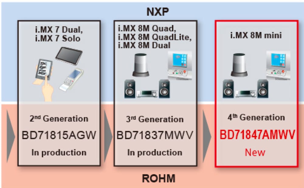 PMIC for NXP i.MX 8M Mini Family of Application Processors - New Products