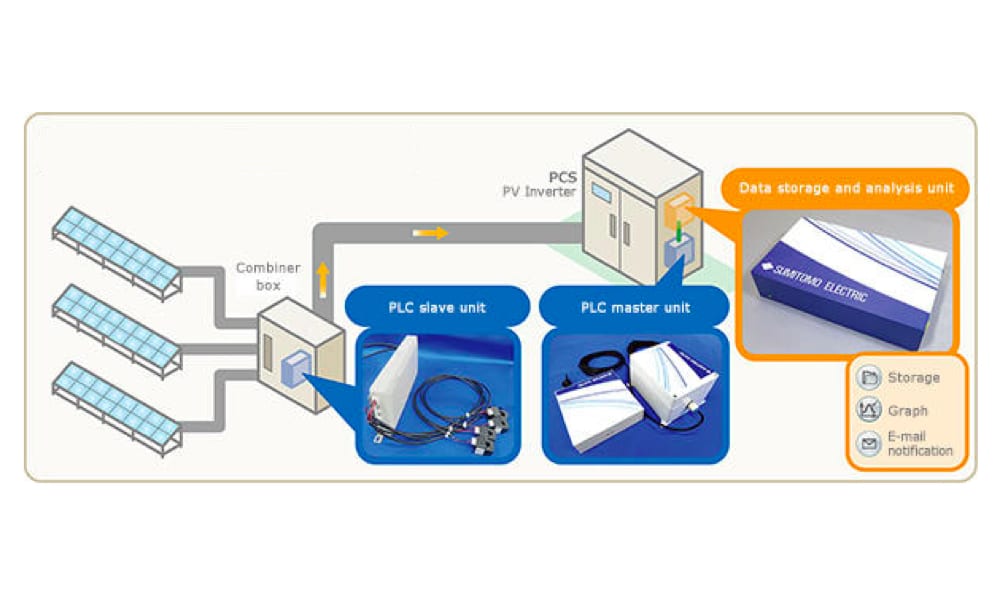 AI-based Failure Detection System for Photovoltaic Power Plants - News