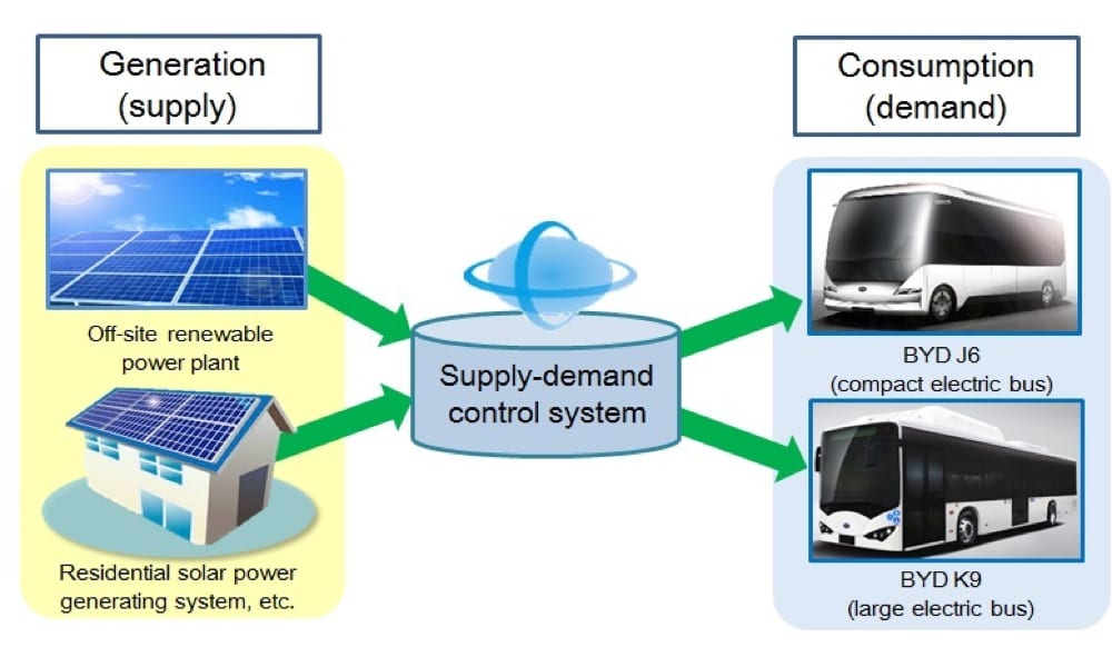 Kyocera and BYD to Develop Integrated Renewable Supply-Demand Energy ...