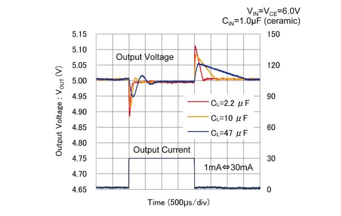 AEC-Q100 36V Input / 300mA High-Speed Voltage Regulators - New Products